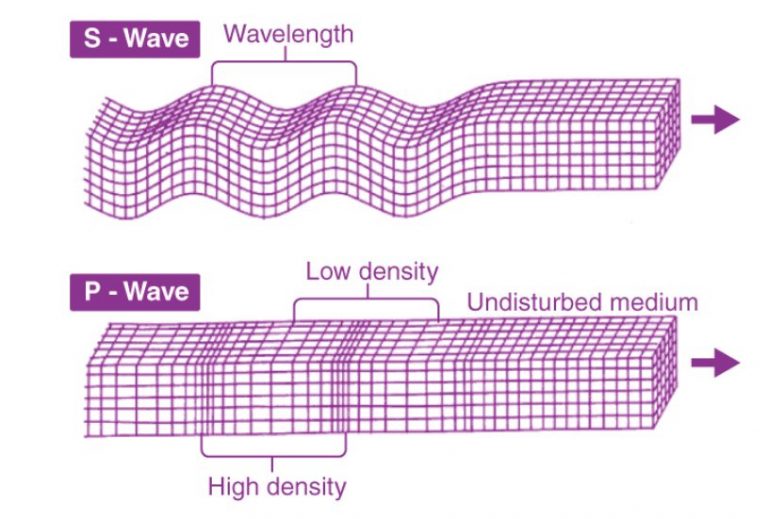 What is Seismic Waves? An In-depth Analysis of Earth's Vibrations ...